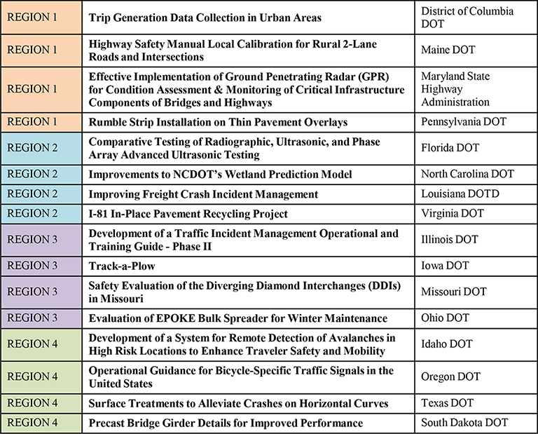 ICT/IDOT Research Project Selected as AASHTO Sweet 16 High Value ...